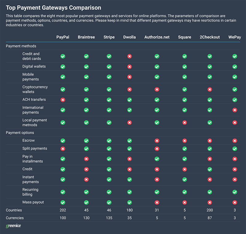 Payment gateway comparison chart - Greenice